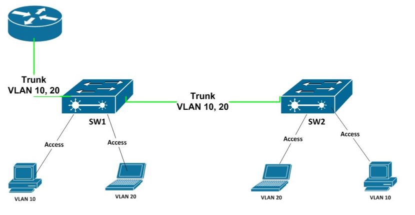 Ce este un Switch si ce este un VLAN? - RamonNastase.ro