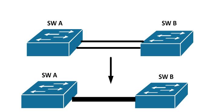 ce este etherchannel si cum il configurez pe switch cisco - RamonNastase.ro