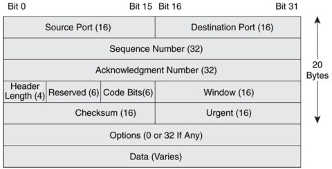 Ce este protocolul TCP: Transmission Control Protocol - RamonNastase.ro